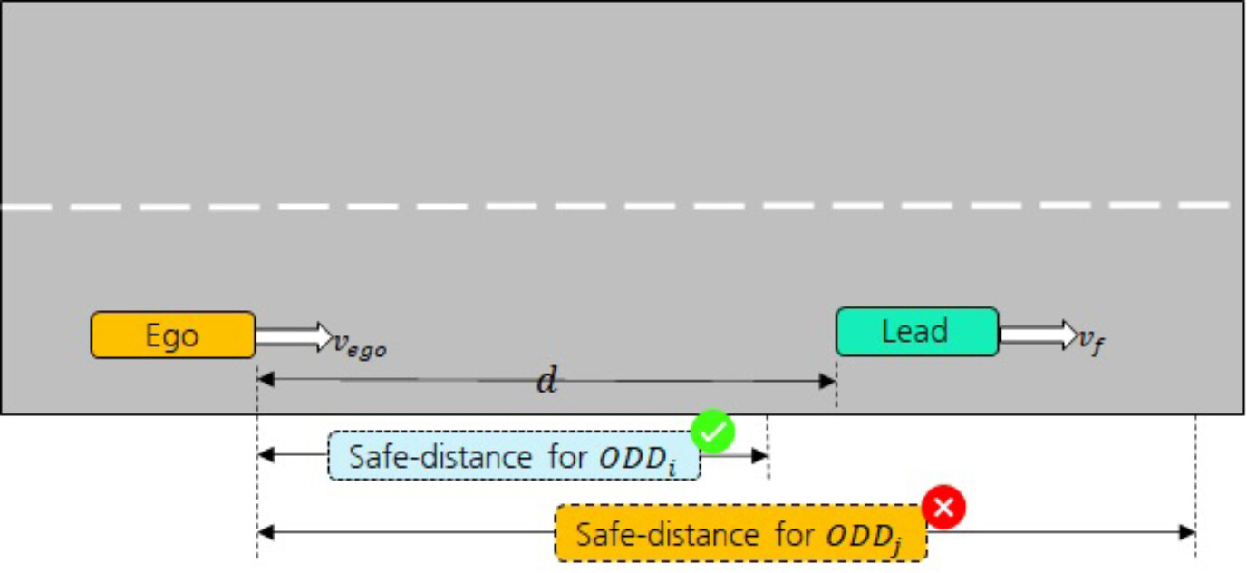 Operational Design Domain Safety Implications Of Transitioning Through Odds Magazine Of The